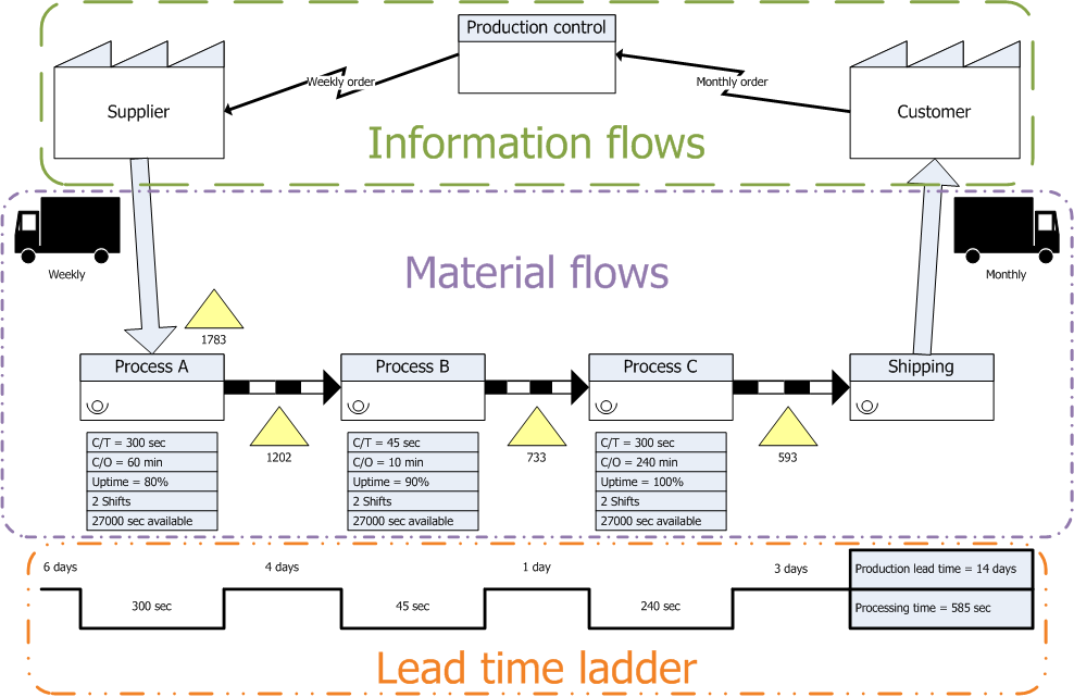 Workshop On Value Stream Mapping Faber Infinite