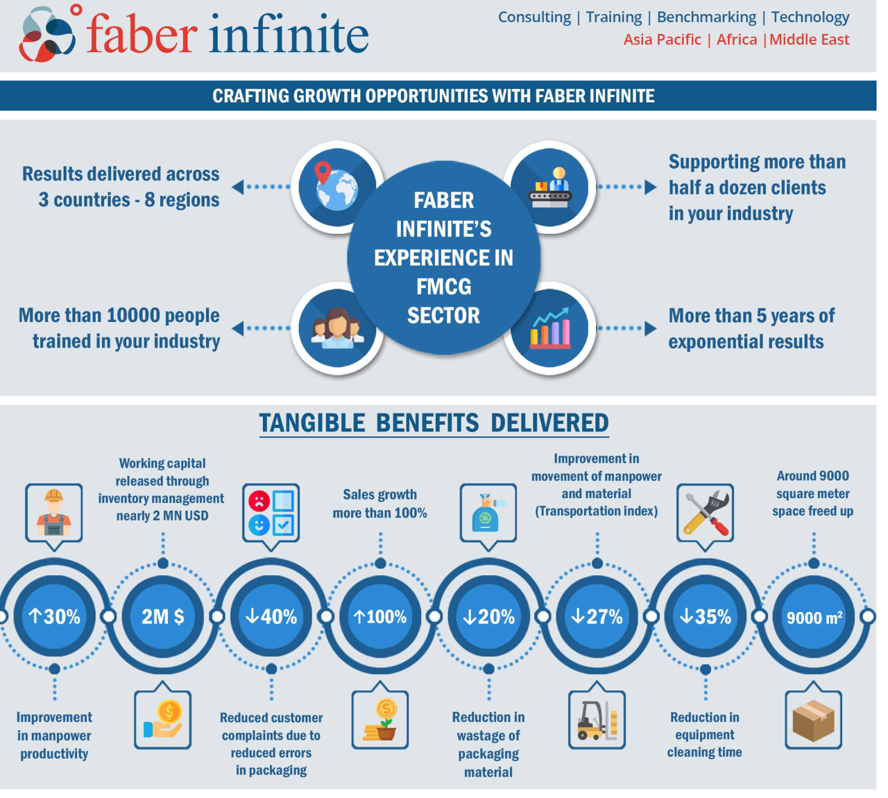 Crafting Excellence in FMCG Industry | Faber Infinite