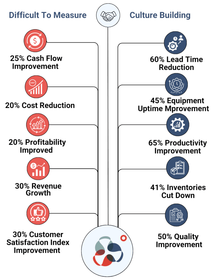 Manufacturing and Operations Excellence Consulting Services | Drive ...