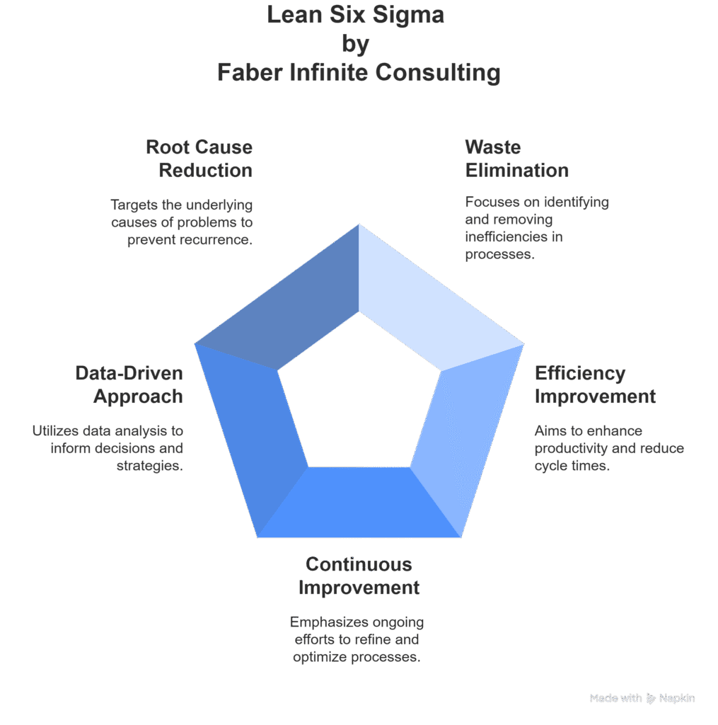 Lean Six Sigma Consulting Services | Six Sigma Lean Consultant