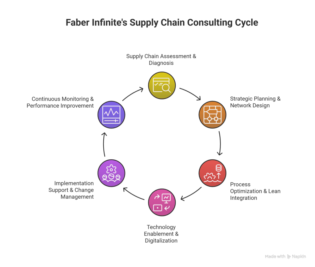 Supply Chain Management Consulting Services | Best Supply Chain ...